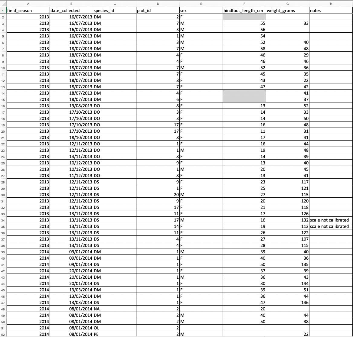 Common spreadsheet errors – Introduction to Research Computing